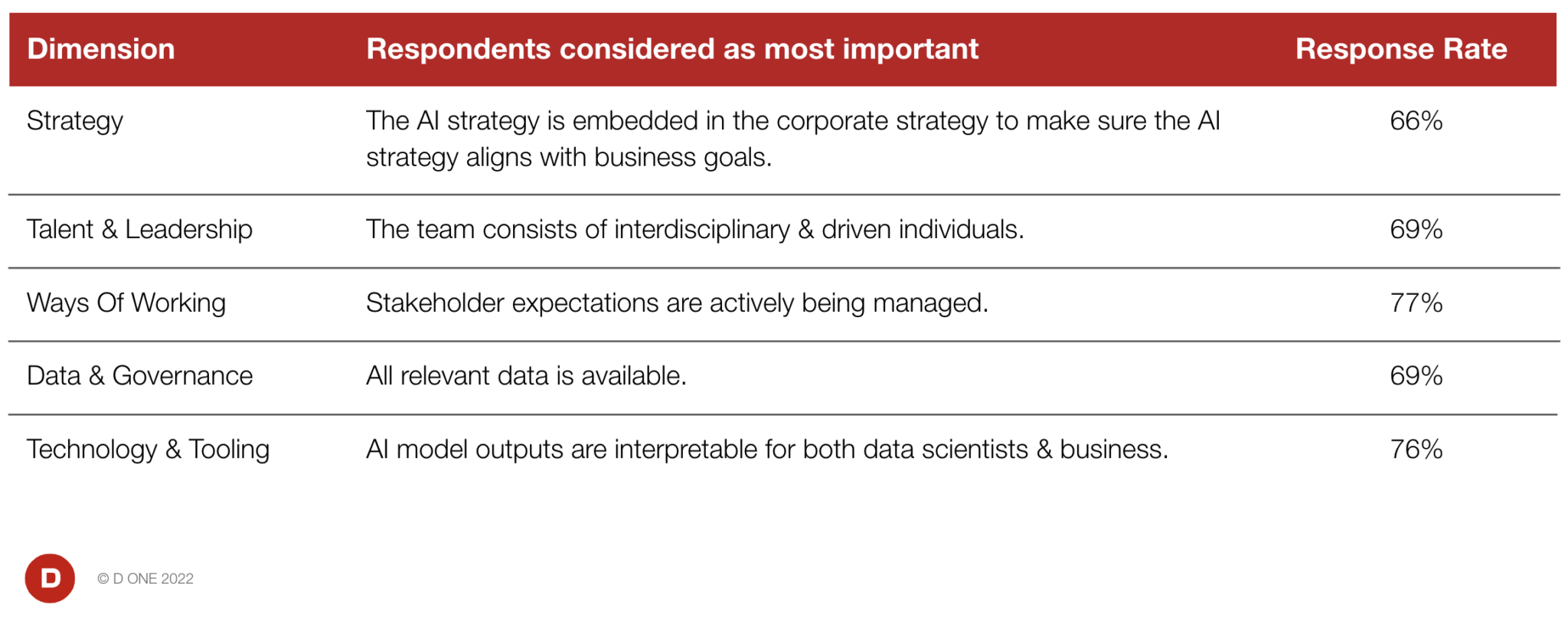 The majority of AI projects fail, right? - data innovation alliance